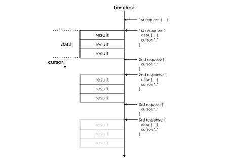 How To Implementation Pagination With Dynamodb