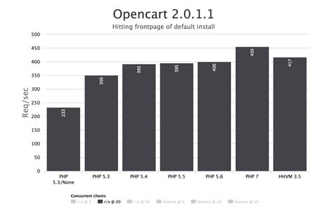 Whats New In PHP7 How Dose It Compares To HHVM Performance And Features Hybrid Mobile Apps