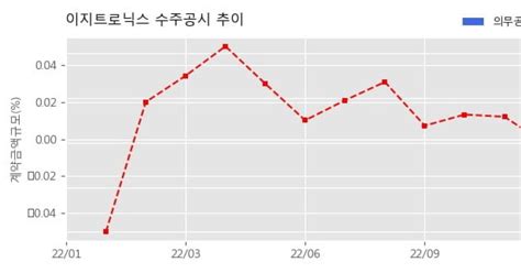 이지트로닉스 수주공시 23~24년 전원발생장치 공급의 건 145억원 매출액대비 819