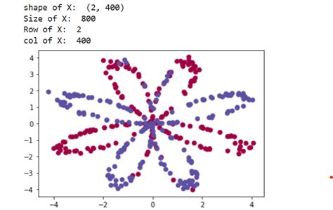 Blog 33 🌸building A Planar Data Classification Using Neural Network By Rakshantha M Medium
