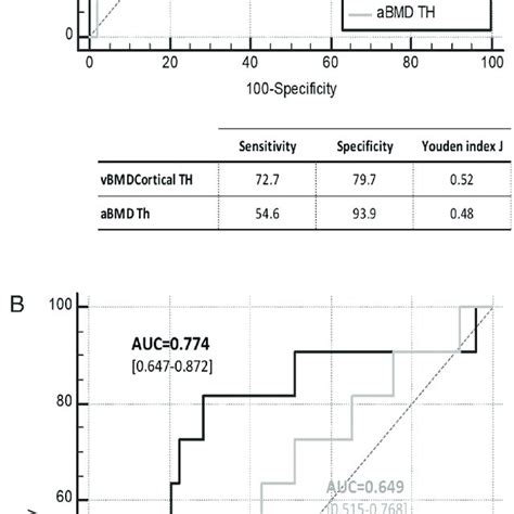 Fracture Prediction Model For Baseline Cortical Vbmd And Abmd At Th A Download Scientific