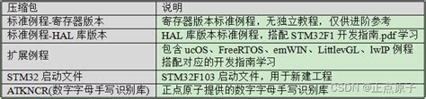 【正点原子stm32连载】 第四章 Stm32初体验 摘自【正点原子】stm32f103 战舰开发指南v12atk Xisp Csdn博客