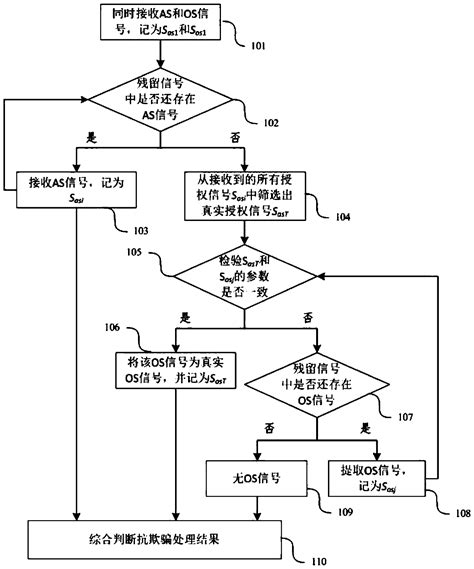 A Joint Anti Spoofing Method For Authorized Signals And Public Signals For Gnss Receivers