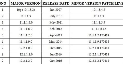 Info Imply Ravi OBIEE And OBIA Version History
