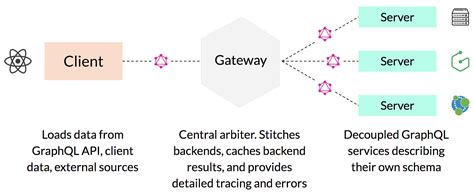 The Graphql Stack How Everything Fits Together Apollo Graphql