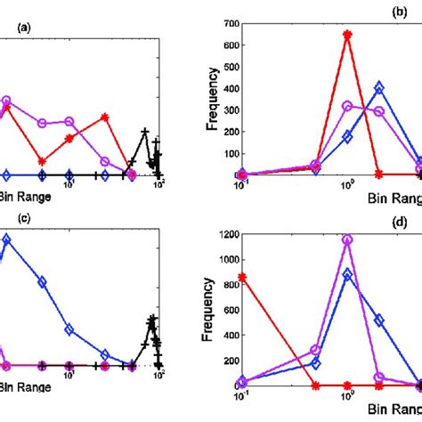 Indicators Of Statistical Distribution Of The Signaling Sector Each Download Scientific