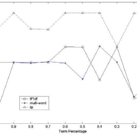 The Performances Of TfÃidf Lsi And Multi Word Representation In