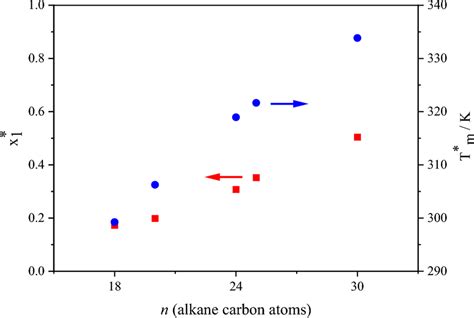 Experimental Eutectic Composition Filled Circle And Eutectic Melting Download Scientific