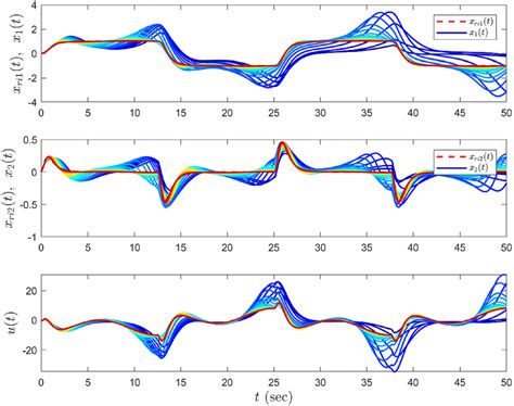 The Effect Of Increasing The Design Parameter Download Scientific Diagram