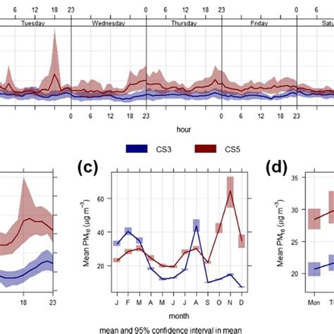 Daytime Variability A Mean Of The Hourly Variability Trend For A Day Download Scientific
