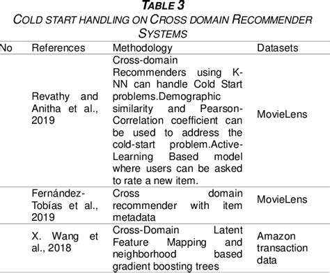 Table 1 From A State Of The Art Survey On Cold Start Problem In A