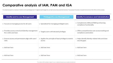 Comparative Analysis Of Iam Pam And Iga Securing Systems With Identity Ppt Presentation