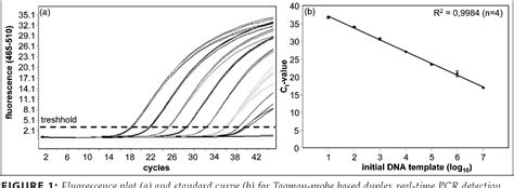 Table 1 From Comparison Of Dna Isolation Methods And Detection Of