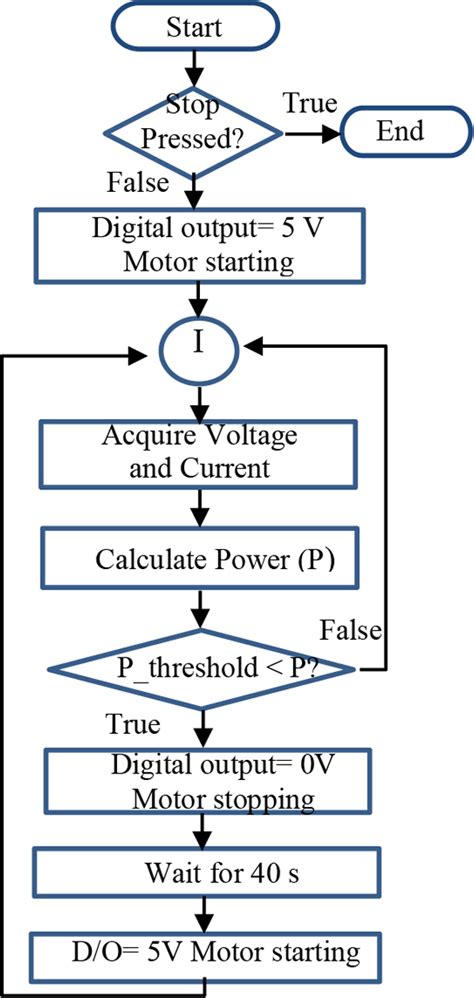 Flow Chart Of The Motor Control Program Download Scientific Diagram
