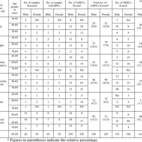 Oral Site Age Group And Sex Wise Enumeration Of Atypical Keratinized