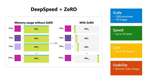 Meet Microsoft Deepspeed A New Deep Learning Library That Can Train