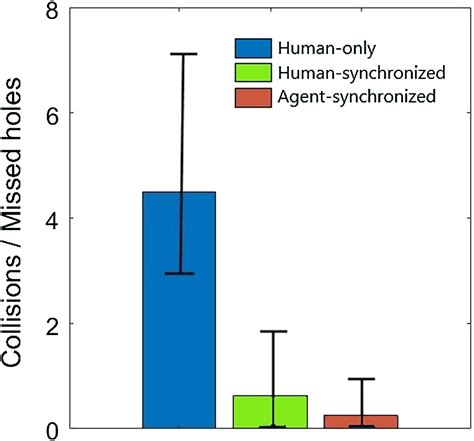Average Rate Of Collision Missed Holes Of The Peg In Hole Task For The Download Scientific
