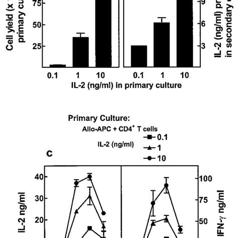 Il 2r Chain Expression Inversely Correlates With The Subsequent Ability