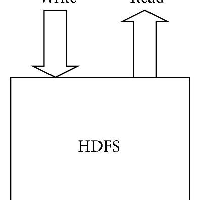 Programming Model Of HDFS Write And Read Download Scientific Diagram
