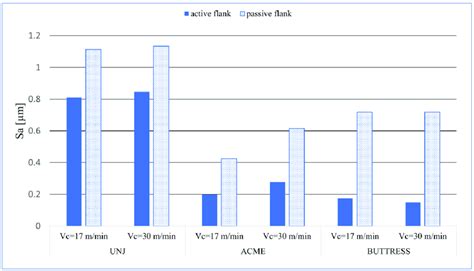 Sa Values For The Measured Surfaces Download Scientific Diagram