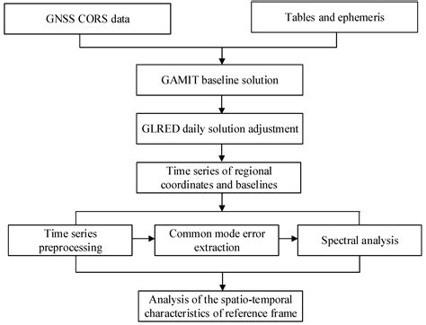 A Novel Method For Analyzing The Spatiotemporal Characteristics Of Gnss Time Series A Case