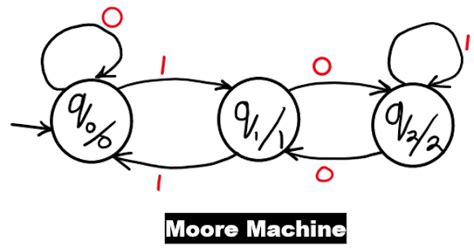 Construct Moore Machine For Mealy Machine