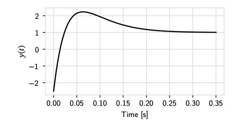 Solved Below Is An Illustration Of The Step Response Of A Chegg