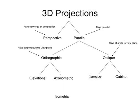 ppt 3d projection transformations powerpoint presentation free