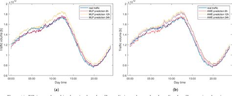 figure 14 from modeling and prediction of daily traffic patterns—wask