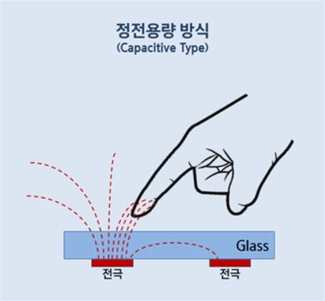 터치스크린 정전식 Vs 감압식 원리는 네이버 포스트