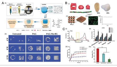 Figure 1 From Hydrogels For 3d Bioprinting In Tissue Engineering And Regenerative Medicine