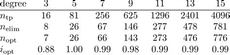 Data For The Cubature Rules For T 4 Download Scientific Diagram