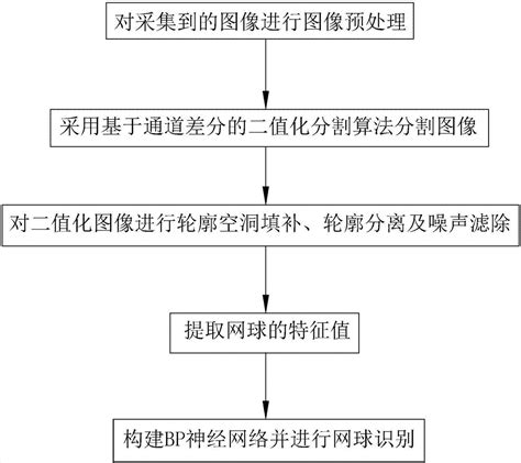 一种基于bp神经网络的通道差分二值化的识别系统及方法与流程 一种基于bp神经网络的通道差分二值化的识别系统及方法与流程