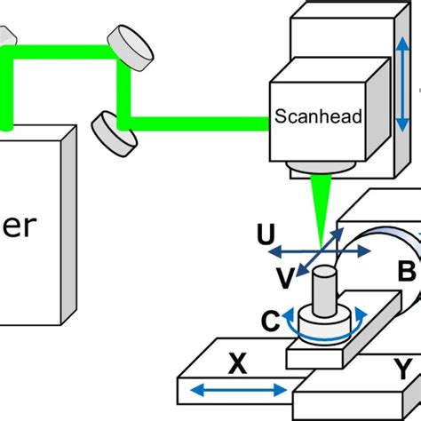 Experimental Laser Ablation Setup Constituted Of Five Kinematic Axes