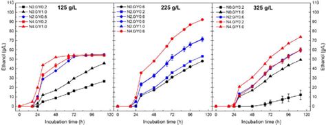 Ethanol Production For The Different Initial Sugar Concentration Of Download Scientific Diagram