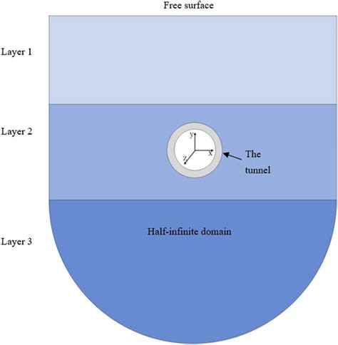 A Cross Section Of The Multi Layered Half Space Containing A Single