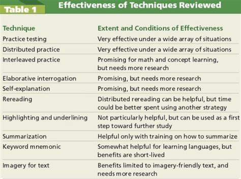 Effective Learning Techniques Practice Testing And Distributed Practice