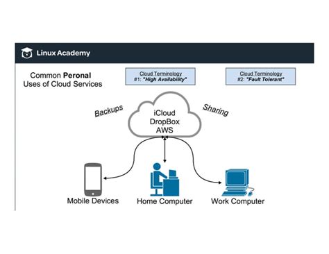 Aws Concepts Power Point Slides PDF