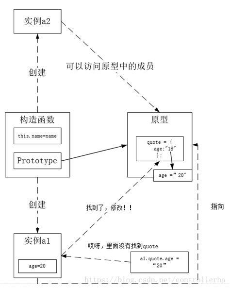 浅谈javascript构造函数和原型 构造函数必须初始化吗 csdn博客