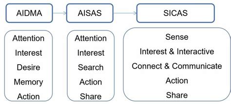 The Evolution Of The Sicas Model Download Scientific Diagram