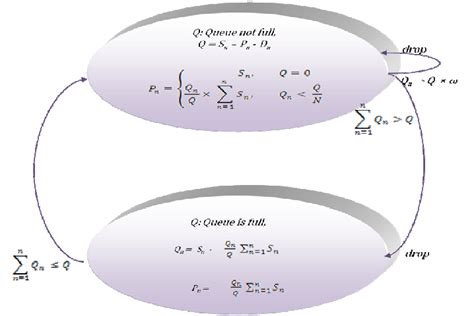 summarizes fed s queue dynamics model iv implementation download