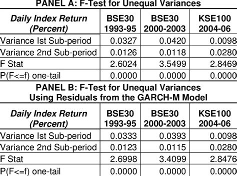 TEST FOR VARIANCE DIFFERENCE Download Table