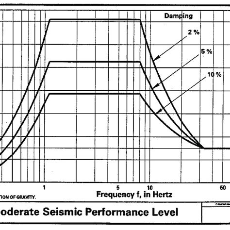 Spectra For The Moderate Seismic Performance Level Ieee 1997