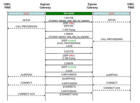 Establishing A Basic Q SIG Call From Q SIG Via The SIP To Q SIG Download Scientific Diagram