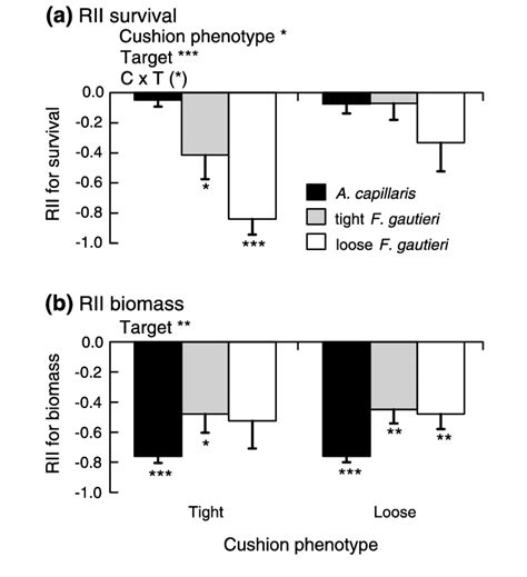 Relative Interaction Index Rii For A Survival Rii Survival And B