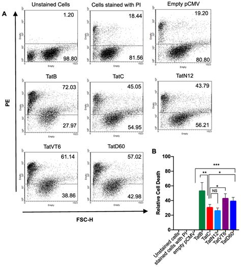 tat subtypes and variants induced cell death in hek293t cells panel a