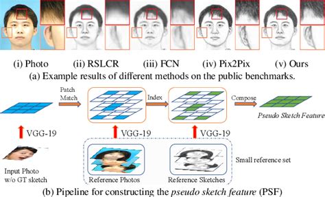 Figure 1 From Semi Supervised Cycle Gan For Face Photo Sketch Translation In The Wild Semantic