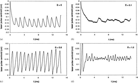 Laser Pulse Centroid Position Vs Time For The Same Parameter As In