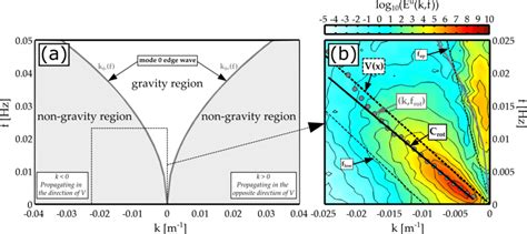 A Schematic Of A 𝑘 𝑓 Spectrum 𝐸 𝑘 𝑓 Illustrating Gravity And