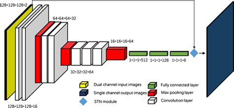 The Proposed Deep Learning Network Architecture Arrow From The Input